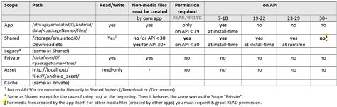 Some Basics On Android Storage System 66 By Anke Tutorials And