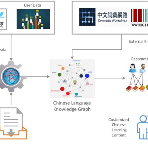 Chinese Knowledge Graph Blocks Diagram Download Scientific Diagram