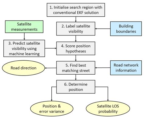 Diagram Of An Improved Shadow Matching Algorithm Download Scientific Diagram
