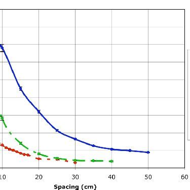 Typical Capacitive Sensor Response With Different Electrode Configurations Download