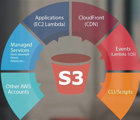 Kumar Gaurav On Linkedin Aws