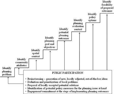 The Contribution Of Public Participation At The Various Planning