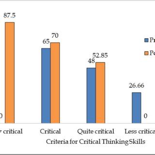Percentage Of Critical Thinking Skills In Control Class Download