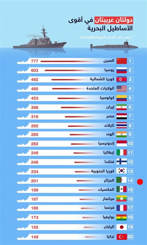 الأسطول البحري الجزائري من أقوى الأساطيل في العالم