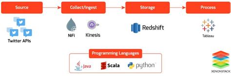 Data Ingestion Using Apache Nifi For Building Data Lake Using Twitter Data