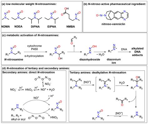 Assessment Of A Diverse Array Of Nitrite Scavengers In Solution And