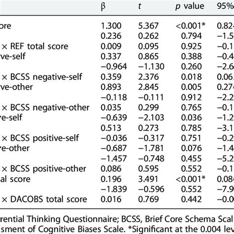Moderated Regression Analyses For Sex Moderation Of Schizotypy And Download Scientific Diagram