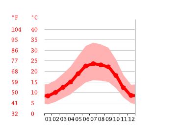 Elk Grove Climate Weather Elk Grove And Temperature By Month