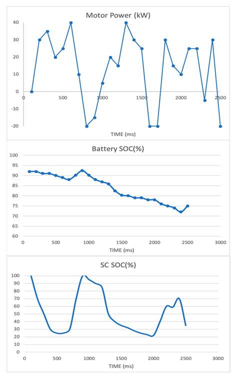 Real Time Management For An Ev Hybrid Storage System Based On Fuzzy Control