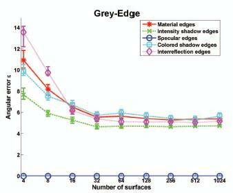 Median Angular Error Of The Grey Edge Left Figure And The Download Scientific Diagram