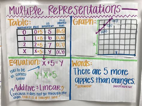 Multiple Representations Anchor Chart 6th Grade Math Anchor Chart Independent Dependent
