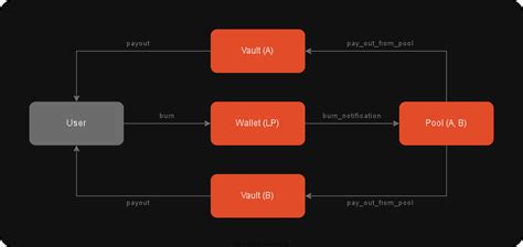 Liquidity Provisioning