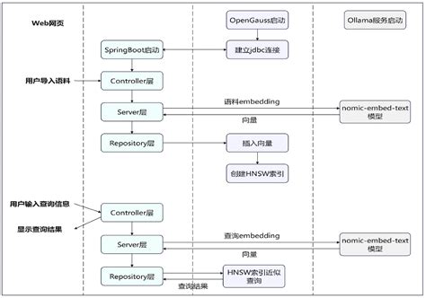 Open Gauss Springboot Opengauss文档 Opengauss社区