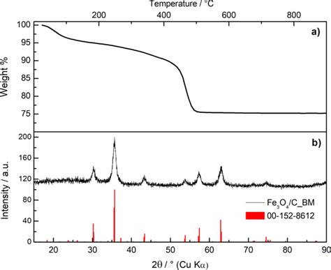 A Thermogravimetric Analysis Of The Fe O C Composite Material B Download Scientific