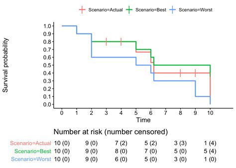 Graphpad Number At Risk Table At Anthony Bohnsack Blog