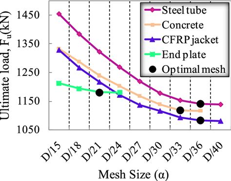 Mesh Convergence Study Download Scientific Diagram Mesh Convergence Study Download Scientific Diagram