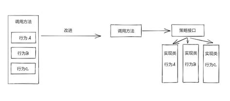 设计模式之策略模式 策略模式和状态模式 腾讯云开发者社区 腾讯云