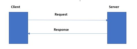 Creation Of Rest Api Get And Post Method Call Sap Community