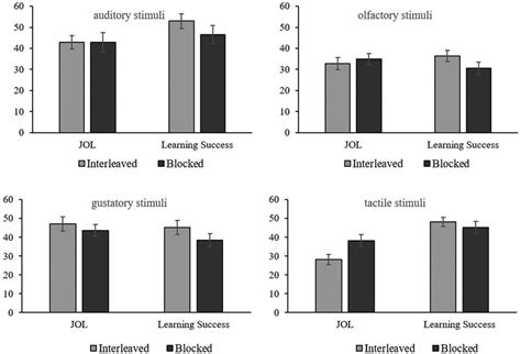 Jol In And Learning Success In As A Function Of Condition