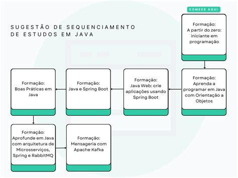 crie aplicações web com java e spring boot aprendendo desde a configuração de projetos com