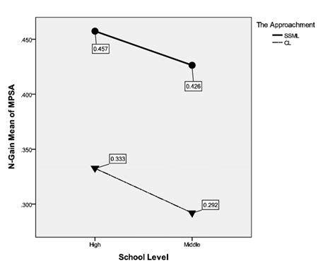 The Interaction Between Learning Approach With Level Schools To Download Scientific Diagram