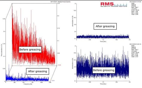 Peakvue Plus Identifies Lubrication Issues On Critical Bearings Bearing News
