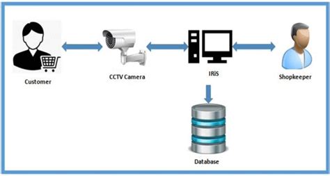 Iris Architecture Diagram Download Scientific Diagram