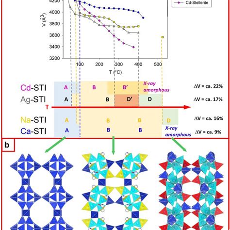 Typical Temperature Dependent Behavior And Structural Transformations Download Scientific