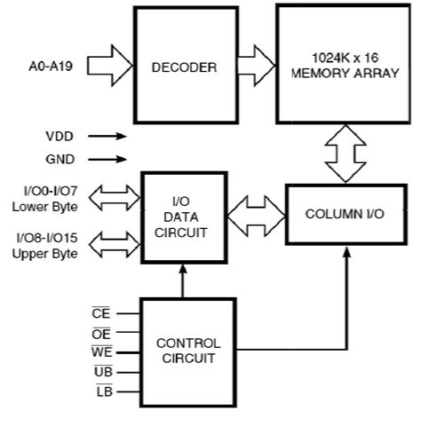 15 Sram Structure Analysis [43] Developed Using The