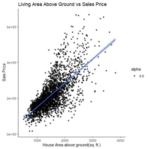 Understanding And Predicting House Prices In The Ames Dataset By Annie Jose Medium