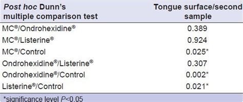 Post Hoc Dunns Multiple Comparison Tests To Compare The Differences