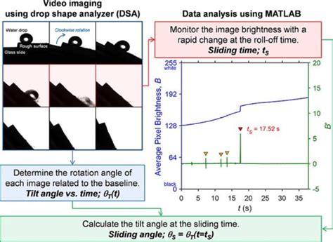 Determination Of The Sa Using An Image Analyzer Aided By A