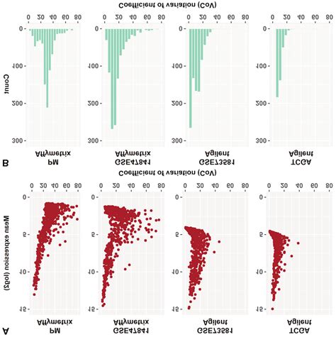 The Performance Of Four Datasets Measured By The Coefficient Of