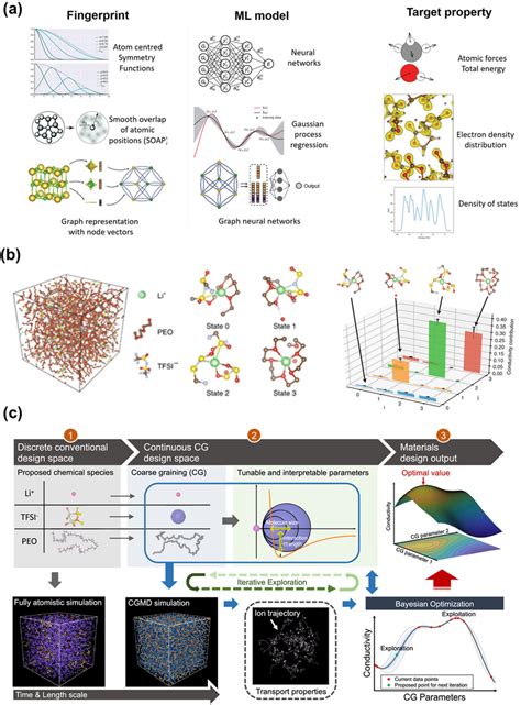 A Some Fingerprints Ml Models And Target Properties For Constructing Download Scientific