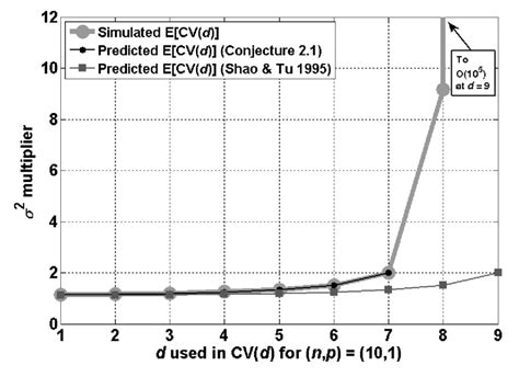 1 A Comparison Between Simulated And Predicted E Cvd Error Curves