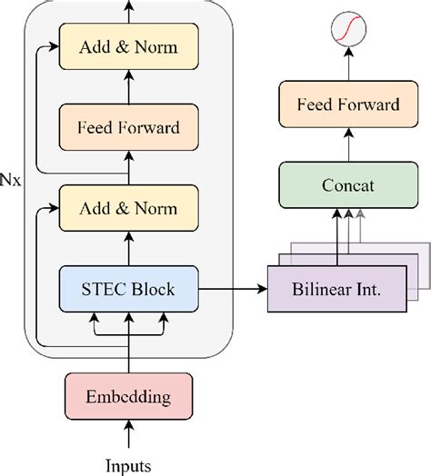 Stec See Through Transformer Based Encoder For Ctr Prediction Paper