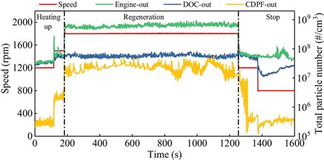 Total Particle Number Variation During Cdpf Active Regeneration Process Download Scientific