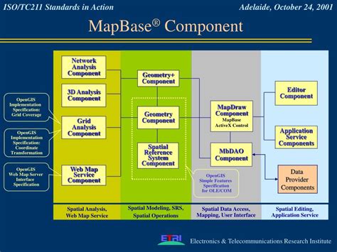 Ppt Open Gis Component Based On The Simple Feature Geometry