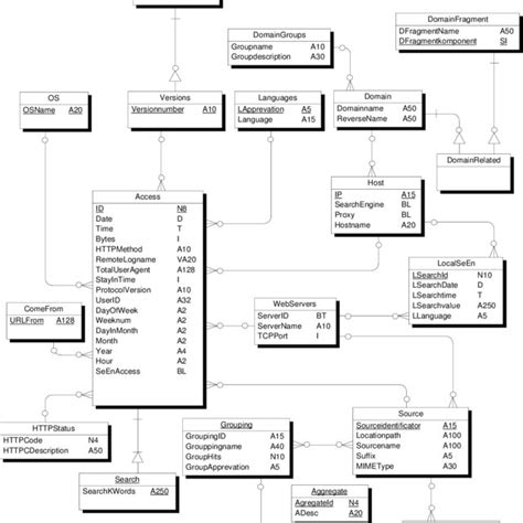 The Sds Conceptual Database Model For Analyzing Web Server Logs Download Scientific Diagram