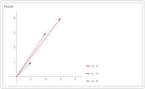 Plotting Plot A Sum Of Vectors Using Inline Free Format Or