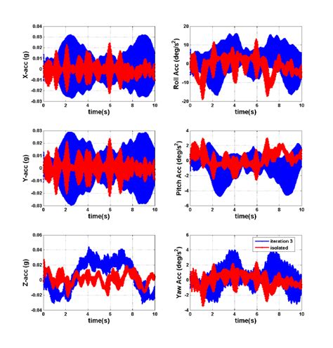 Helicopter Body Acceleration Isolated Vs Coupled Airwake Download Scientific Diagram