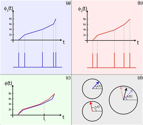 8 Example Of Phase Vector Construction A φ 1 T And B φ 2 T Download Scientific