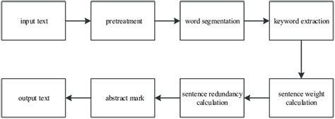 The Automatic Abstract Extraction Based On Keywords Download Scientific Diagram