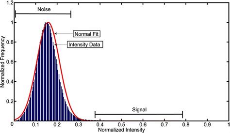An Intensity Histogram For A Reconstructed Volume Download