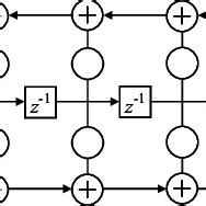 Direct Form IIR Filter Representation Download Scientific Diagram