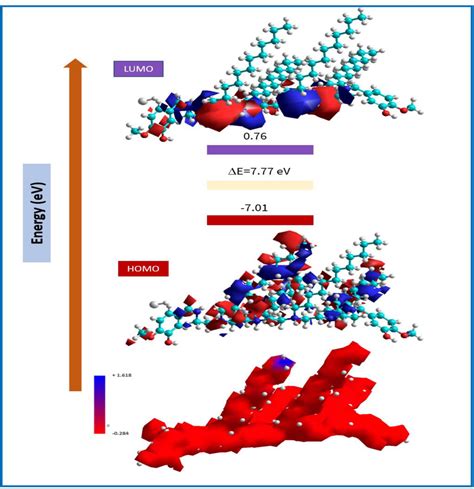 Homo And Lumo Surfaces As Well As The Electrostatic Potential Esp For Download Scientific