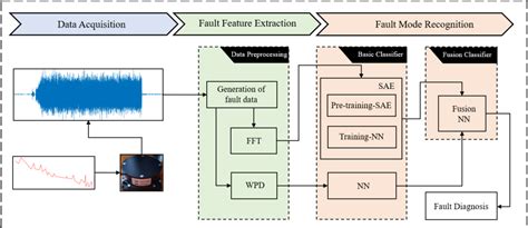 Figure 1 From A New Fusion Fault Diagnosis Method For Fiber Optic Gyroscopes Semantic Scholar