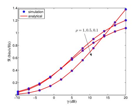 The Spectral Efficiency Vs Snr When ρ 1 0 5 And 0 1and M 10 Users