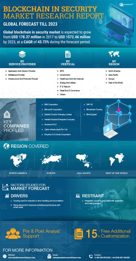 Blockchain In Security Market Research Report Forecast To MRFR