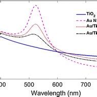 Absorption Spectra Of TiO2 Nanoparticles Au Nanoparticles Au TiO2 Download Scientific Diagram